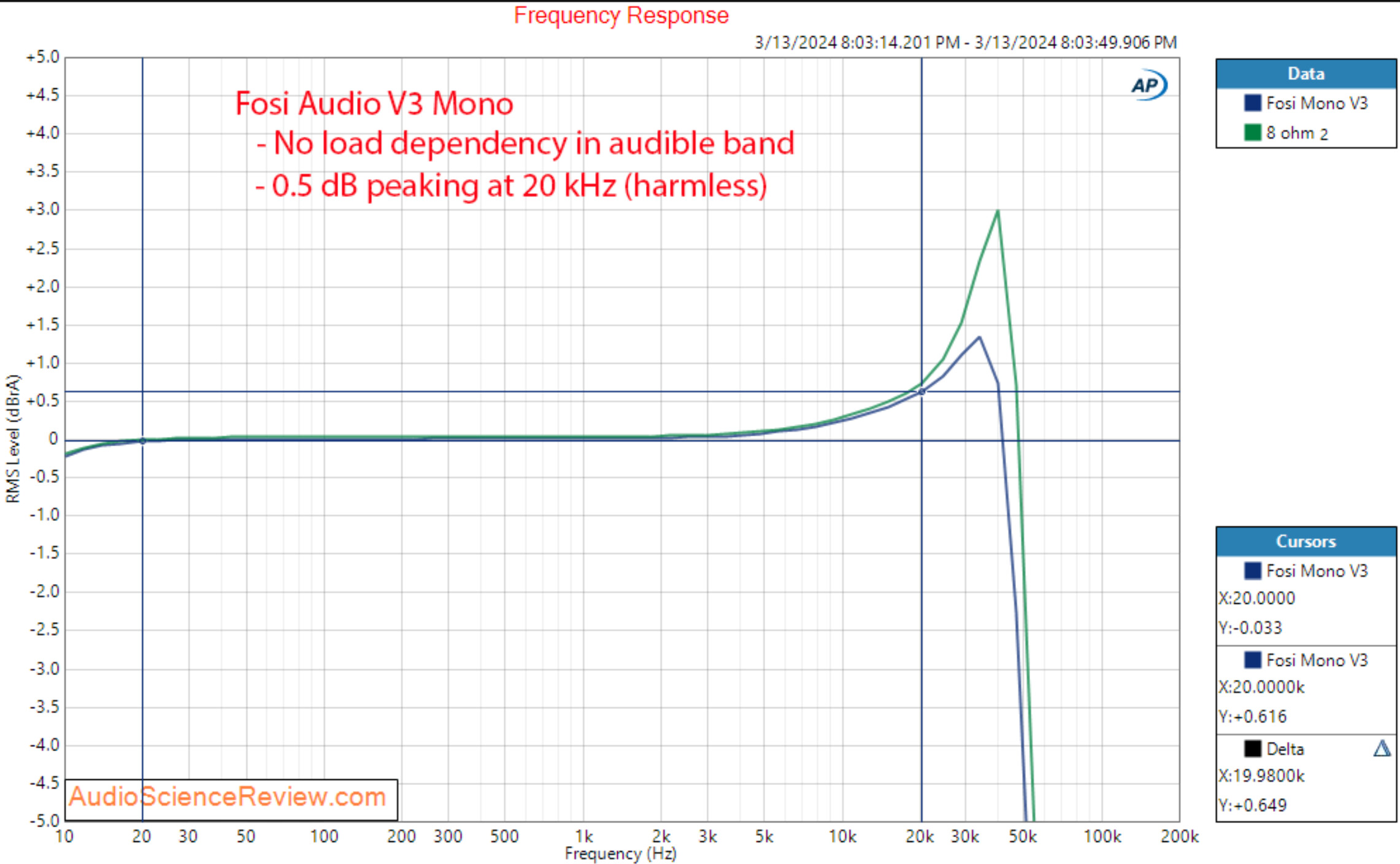Replacing my Ampsource AMP100 with Fosi V3 Mono as measurement ...